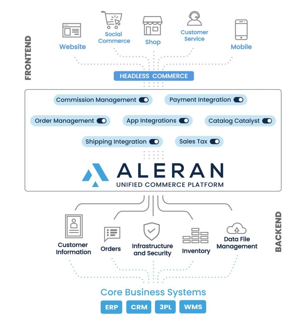 Aleran Integrates with Your Current Stack